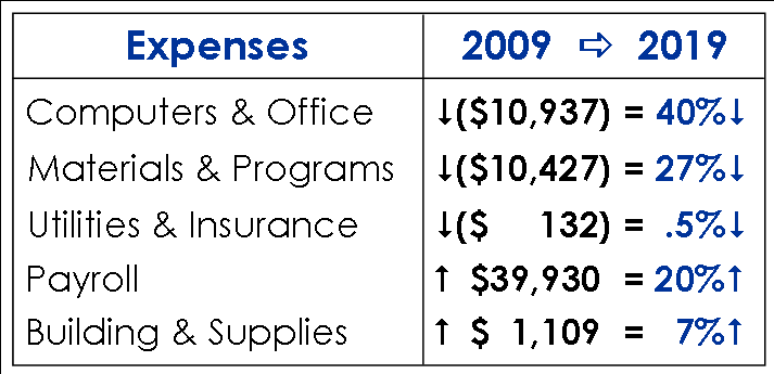 A decade of library financials - Emmaus Public Library